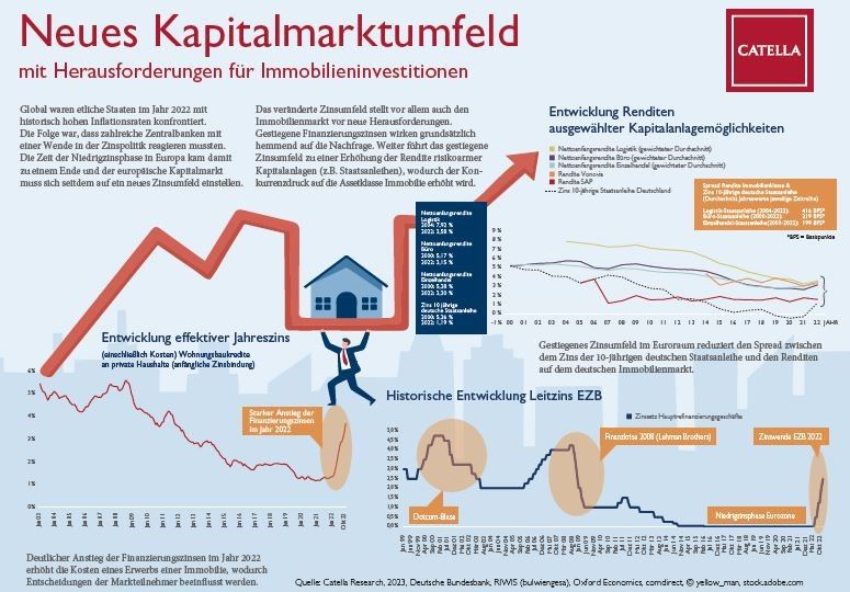 Catella Infografik: Neues Kapitalmarktumfeld - Catella
