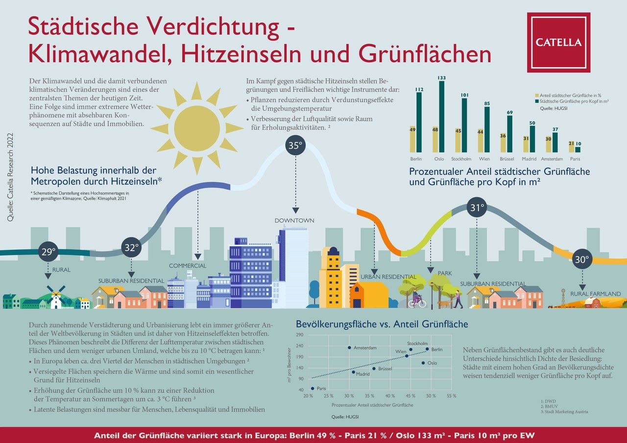 Catella Infografik: Städtische Verdichtung - Klimawandel, Hitzeinseln ...
