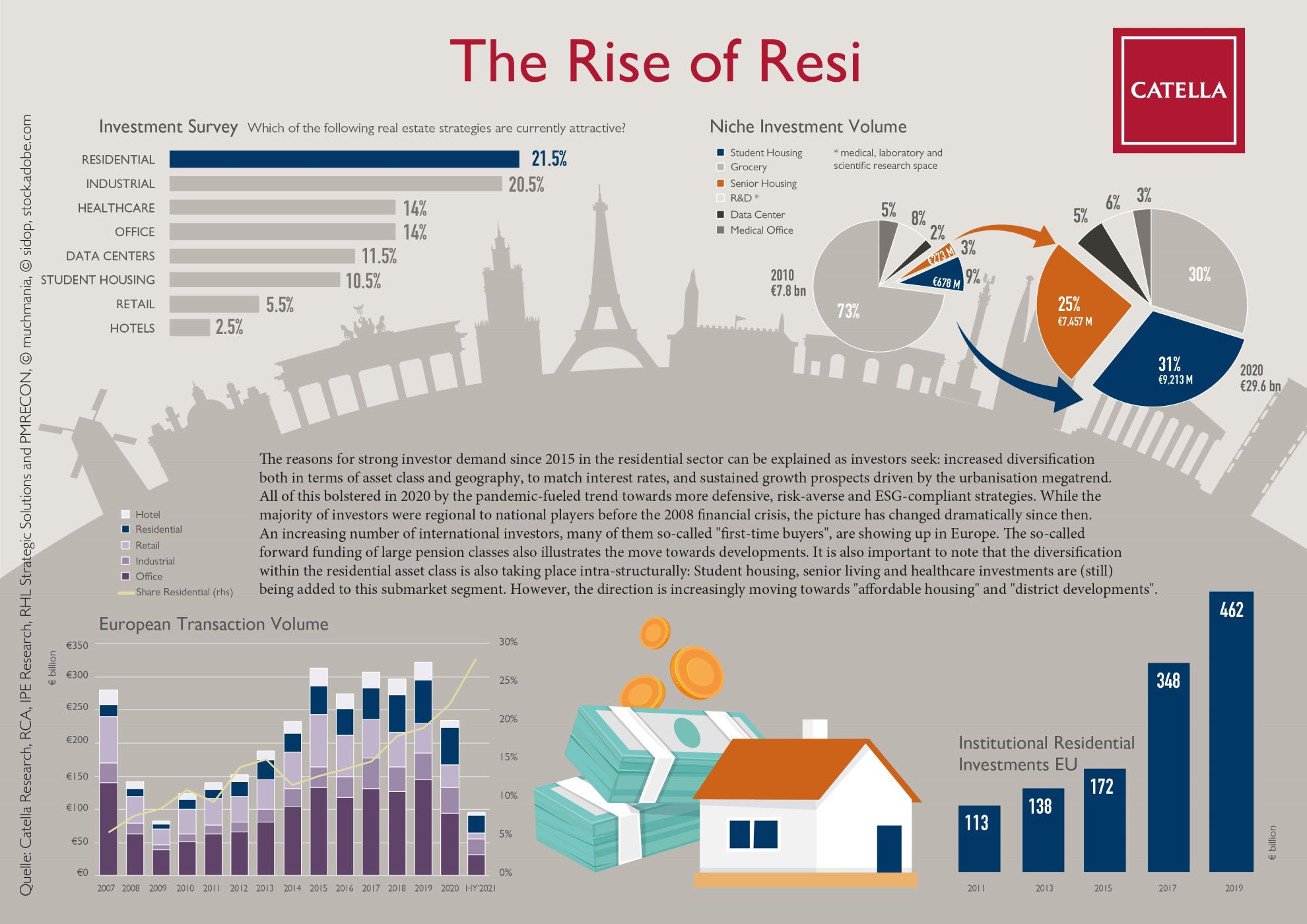 Catella Infografik: The Rise of Resi - Catella
