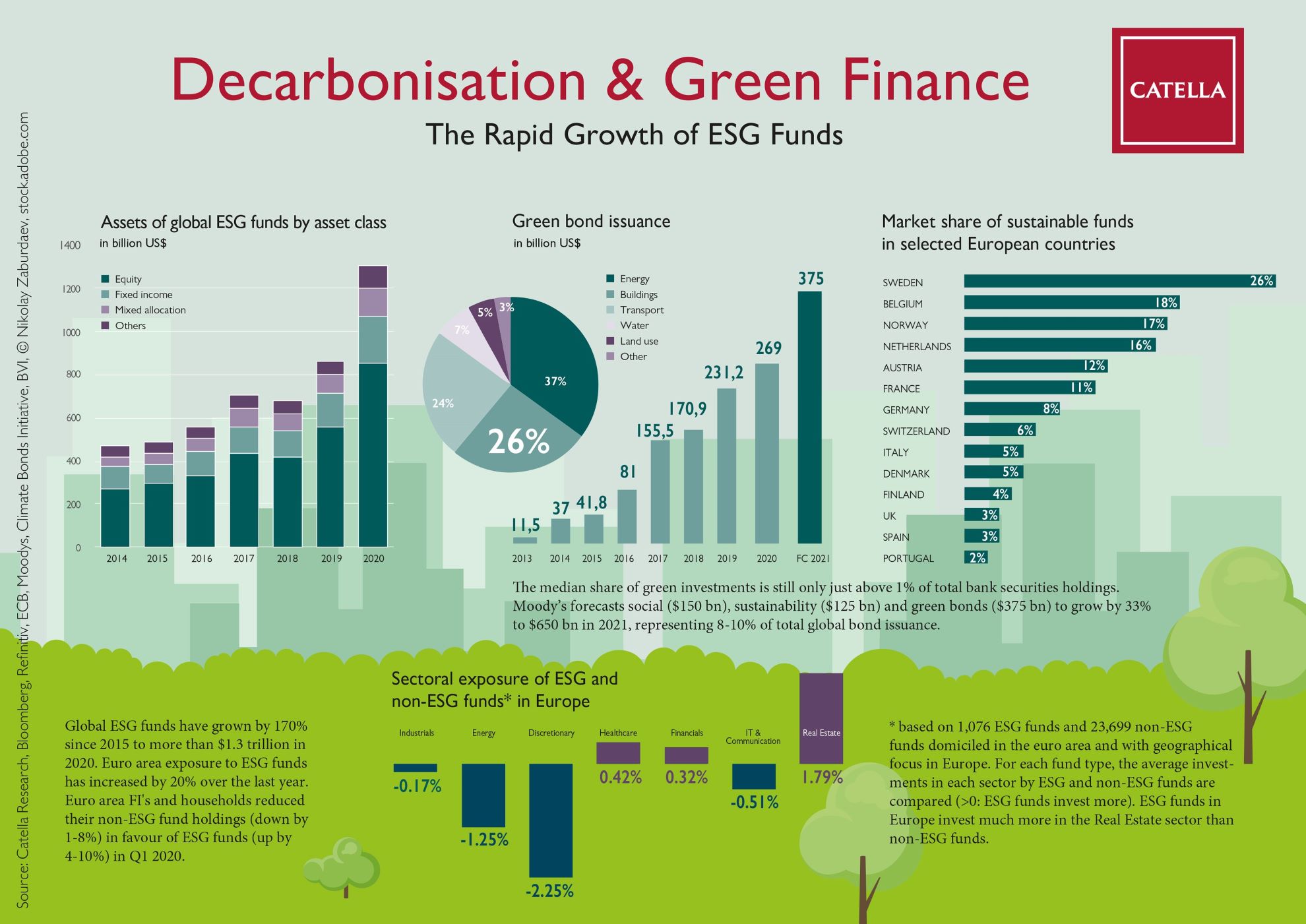 Catella Infografik: Decarbonisation & Green Finance - Catella