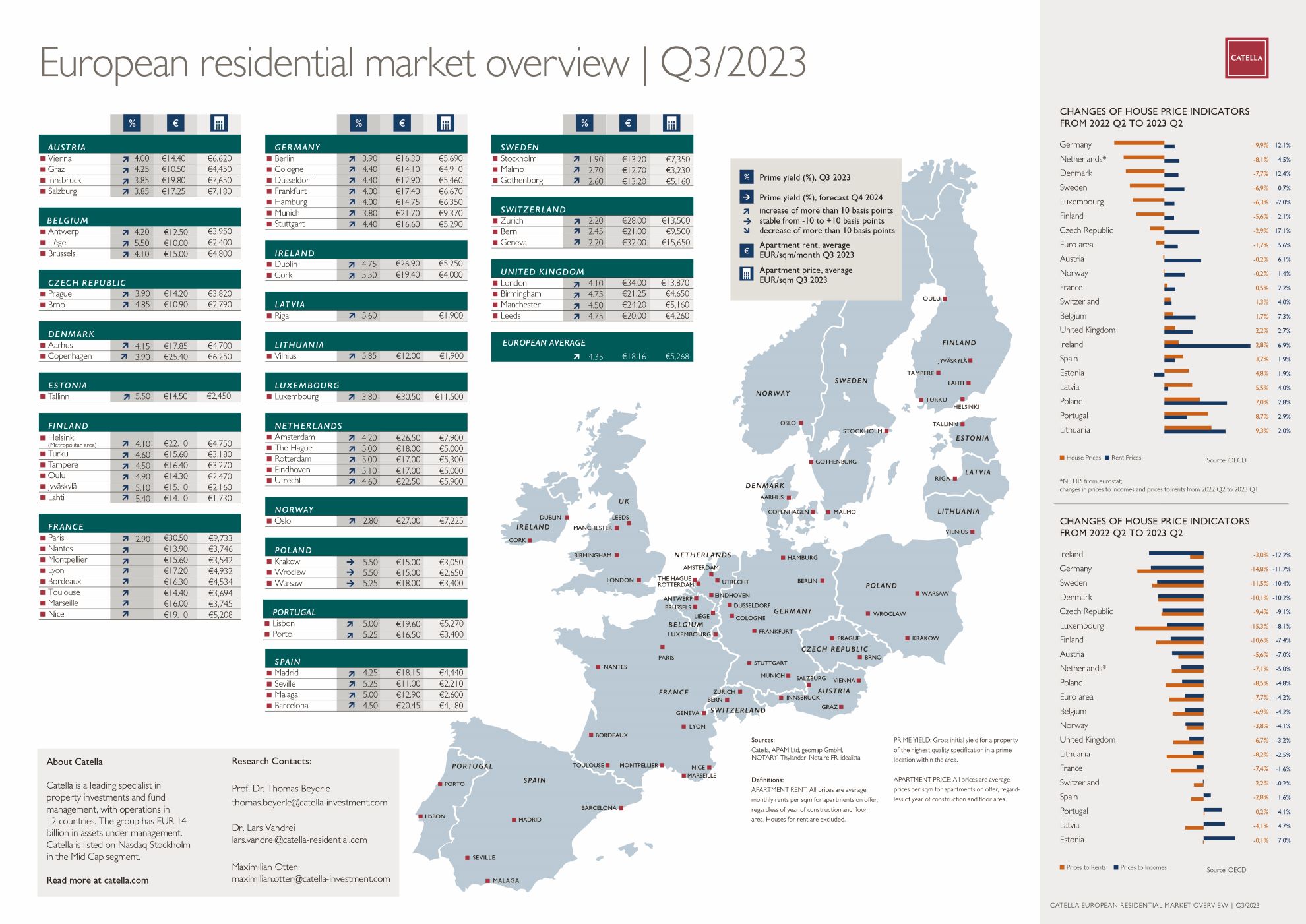 Catella European Residential Market Overview Q3/2023 - Catella